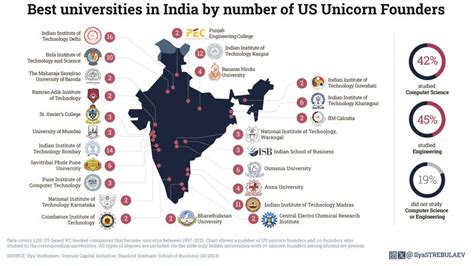 Why No Unicorn From A Medical College In India Should Happen Will Happen Anurag Mairal Phd