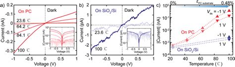 Temperature‐dependent Dark Current Voltage I V Characteristics Of Download Scientific Diagram