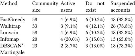 Comparison Of Community Detection Methods Download Table