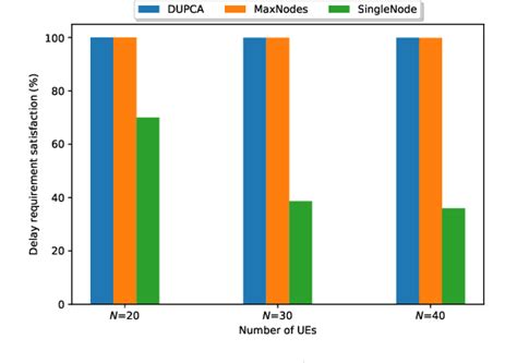 Figure 2 From Ue Centric Du Placement With Carrier Aggregation In O Ran Using Deep Q Network