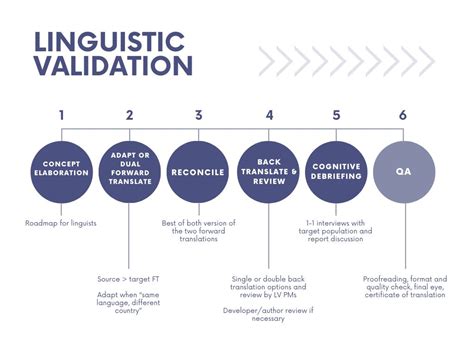 Learn About Linguistic Validation Process The Word Desk Posted On The Topic Linkedin