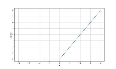 【深度学习】常见的几种激活函数(含源代码解读)常见的激活函数都有哪些 Csdn博客 【深度学习】常见的几种激活函数(含源代码解读)常见的激活函数都有哪些 Csdn博客