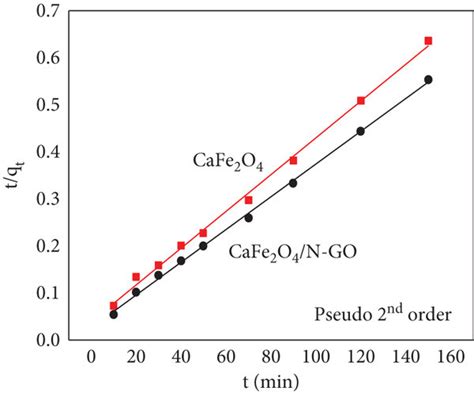 Fitting The Experimental Data To Pseudo 1st Order Kinetics A Pseudo