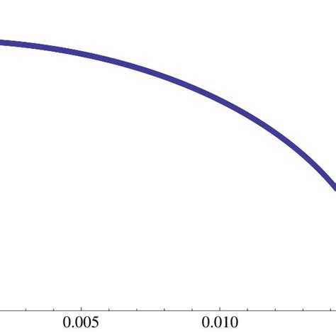 The Weak Coupling Density At λ 0 01 Solid Line Compared To The