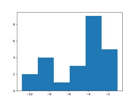 Python And Plotting The Histograms Using Matplotlib Stack Overflow