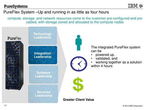 Ppt Ibm Pureflex And Ibm Flex System Delivering Cloud Infrastructure