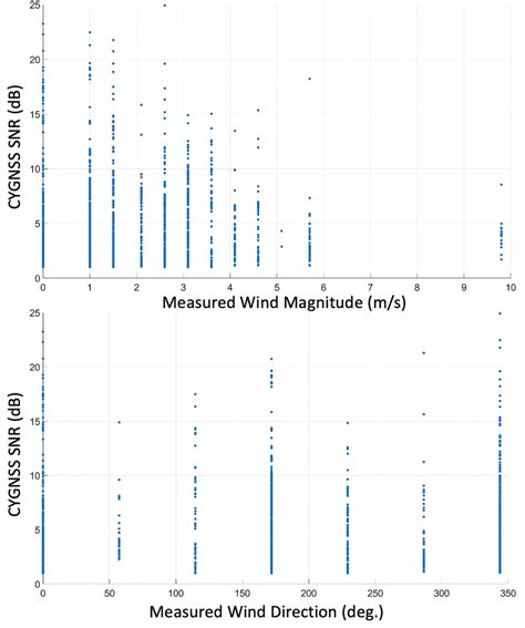 Cygnss Peak Snr Versus Measured Wind Speed Top And Wind Direction