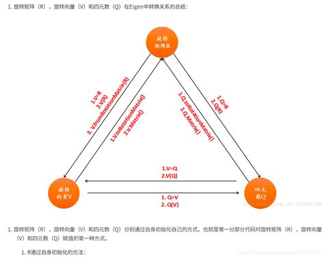 eigen库使用教程之旋转矩阵，旋转向量和四元数的初始化和相互转换的实现 andycheng hgcc的博客 csdn博客