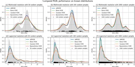 Test Cases With Known Distributions Panels A C Show Kdes Of Random