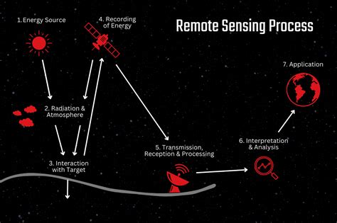 A Short Guide To Remote Sensing Cognitive Space