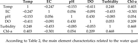 Pearson Correlation Feature Screening Results Of Water Quality Time Series Download Scientific
