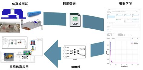 人工智能加速仿真关于代理模型和降阶模型的对比分析 知乎