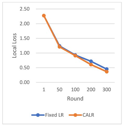 A High Performance Federated Learning Aggregation Algorithm Based On Learning Rate Adjustment