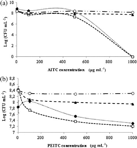 Log Cfu Ml À1 For E Coli A P Aeruginosa S Aureus And L Download Scientific