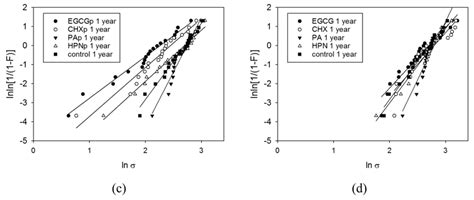 Example Of Weibull Graphs For The Shortest One Week A B And Longest