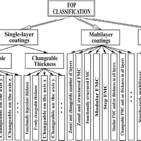 Classification Of The Foc For Machine Components Download Scientific