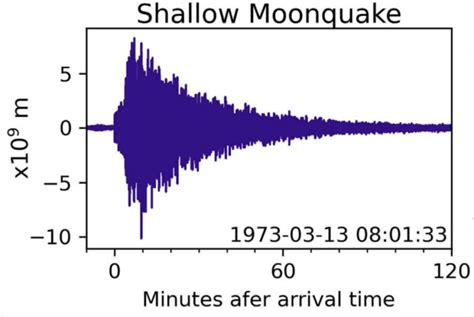 New Life For Lunar Seismic Data Sky Telescope