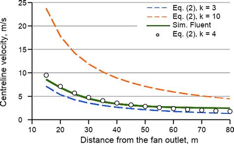 Dependency Of Centerline Velocities On The Distance From The Fan Outlet