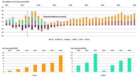 Digital Tools Needed To Integrate Renewables Into Power Grid