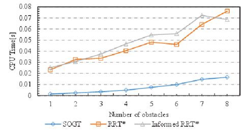 The Problems Shown In Figure Are The CPU Calculation Time Required For Download Scientific