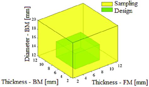 The Sampling Space And Design Space Download Scientific Diagram