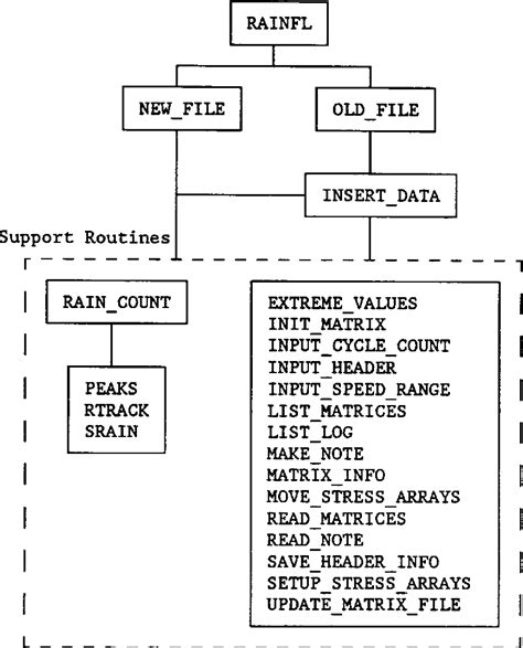 Figure 1 From Programmers Guide For Life2s Rainflow Counting