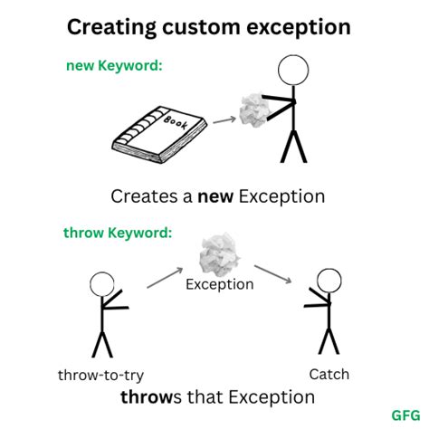 Exception Handling In Dart Geeksforgeeks