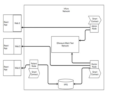 Github Mhosinkhanehr Using Ethereumblockchain Leveraging