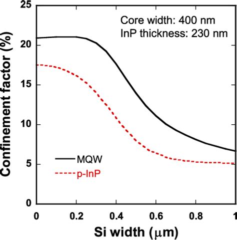 Figure 1 From Over 67 Ghz Bandwidth Membrane Ingaalas Electro Absorption Modulator Integrated