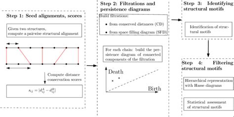 The Four Step Method To Identify Structural Motifs Download Scientific Diagram