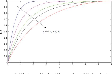 Figure 3 From Mixed Convection Flow Of Viscoelastic Nanofluid Past A Horizontal Circular