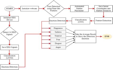 Multi Modal Framework For Hybrid Emotion Recognition Download Scientific Diagram