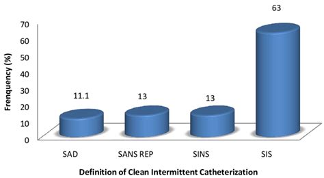 Definition Of Clean Intermittent Self Catheterization Download