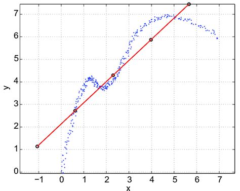 Point Cloud And Initial Curve Guess With Five Control Points Download Scientific Diagram