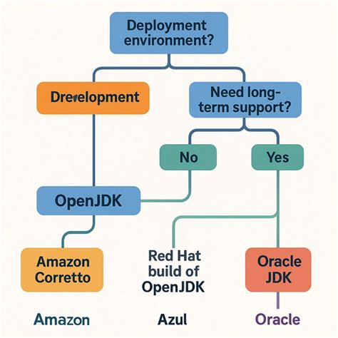 Rise Of Openjdk And Oracle Vs Others Dev Community