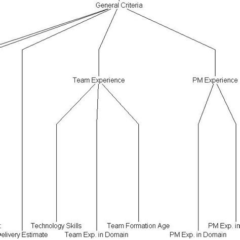 Scrum Criteria Concepts Hierarchy For Supporting Planning Distributed