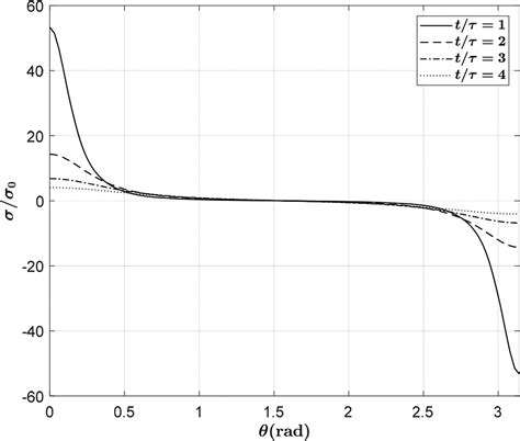 Finite‐element‐analysis Models For Numerical Simulation Of Partial Discharges In Spherical