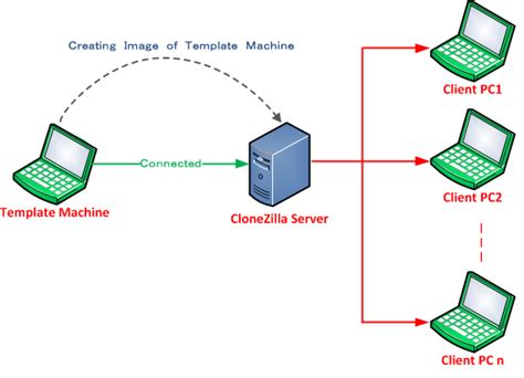 Tech Chef Cloning Server Clonezilla