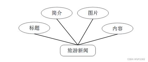 【独家源码】ssm个性化旅游线路推荐系统20qf8应对计算机毕业设计困难的解决方案个性化线路 Csdn博客