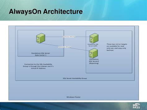 Ppt Sql Server 2012 High Availability And Dr Powerpoint Presentation Id 1010725