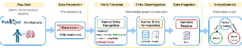Figure 1 From Applying Biobert To Extract Germline Gene Disease Associations For Building A