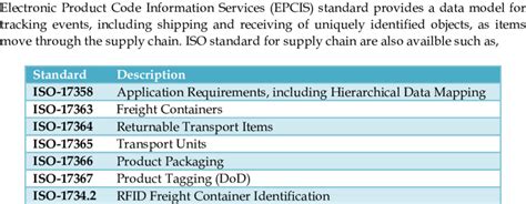 ISO And IEC Standards For RFID Download Table