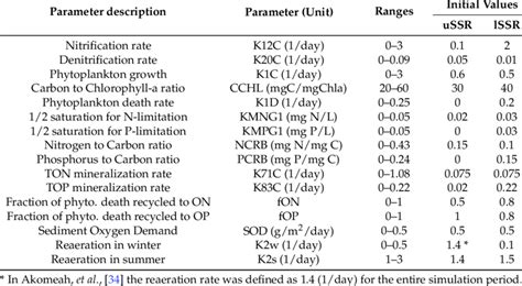 Selected Parameters For Sensitivity Analysis Download Table