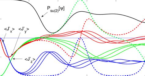 Color online The same as in Fig 1 but for U ω 2 The mean field Download Scientific Diagram
