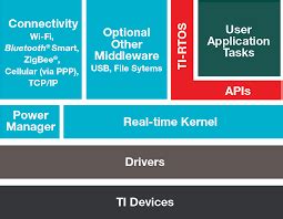 RTOS Vs GPOS A Complete Guide