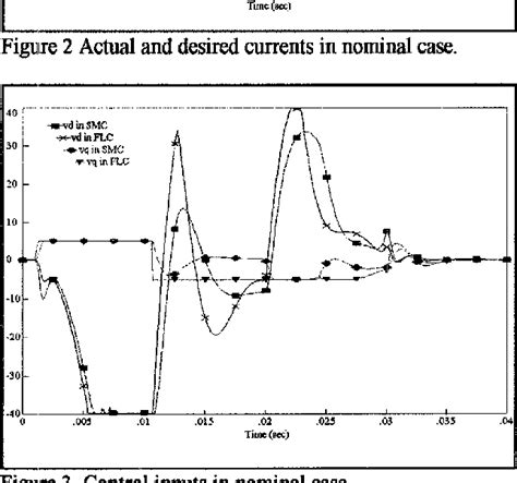 Figure 3 From Comparison Of A Feedback Linearization Controller And Sliding Mode Controllers For