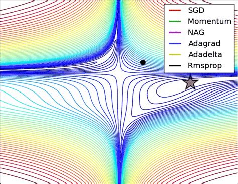 机器学习入门——常用优化器optimizer的种类与选择optimizer 类型 Csdn博客