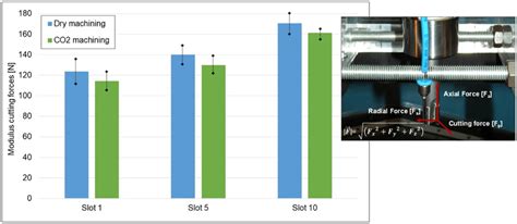 Comparison Of Modulus Of Cutting Force For End Milling Gfrp In Dry And Download Scientific
