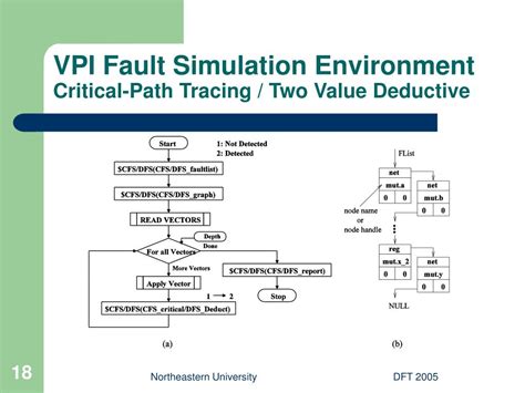 Ppt Simulating Faults Of Combinational Ip Core Based Socs In A Pli Environment Powerpoint