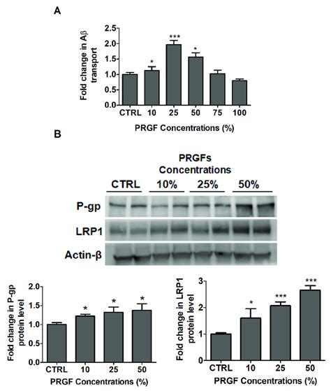 Prgf Increased The Aβ42 Transport Across The Cell Based Bbb Model